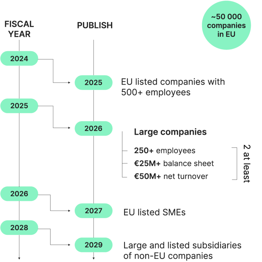 Civitta | CSRD: A Reporting Directive Shaping Business Strategy