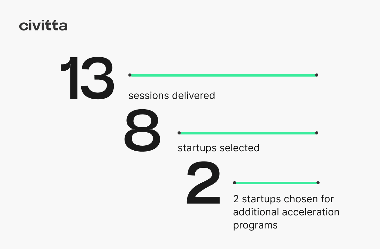 Civitta | Challenger AI: boosting next‑gen AI startups in Ukraine